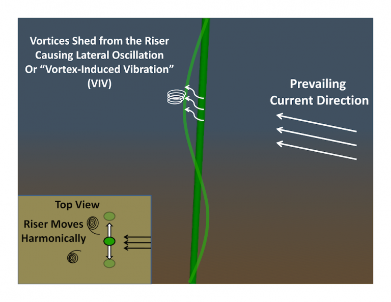 Diagram of Riser Response to VIV | Shear7
